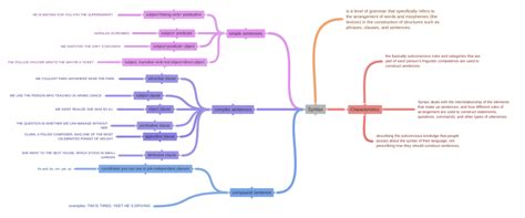 Syntax Coggle Diagram Syntax Coggle Diagram