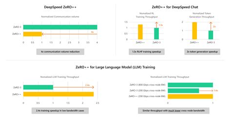 Deepspeed Zero A Leap In Speed For Llm And Chat Model Training With