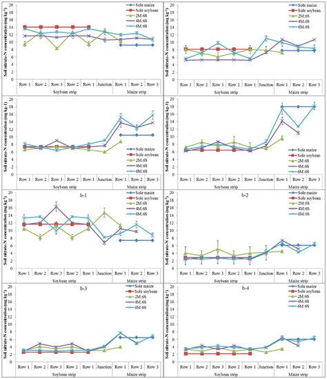 Spatial Distribution Of Nitrate N Concentration Mg Kg 1 Of Each