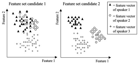 Two Dimensional Feature Extraction And Blog Classification Using