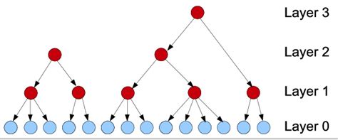 Forest Of Hierarchical Latent Class Models See Figure 1 For Node