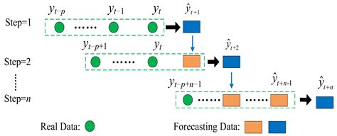 Sustainability Free Full Text Short Term Traffic Flow Forecasting Method Based On Secondary