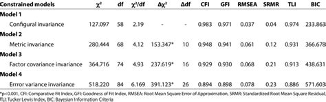 fit index values for multiple group confirmatory factor analysis