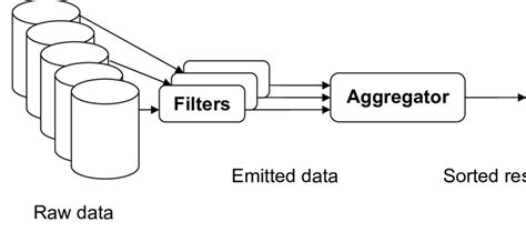The Overall Flow Of Filtering Aggregating And Collating Each Stage