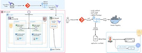 mastering gitops with aws eks terraform and argocd by rayen merghad