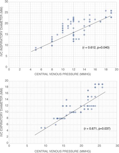 Noninvasive Estimation Of Intravascular Volume Status In Cirrhosis By Dynamic Size And