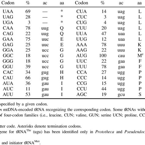 Codon Usage In The 30 Conserved Protein Coding Genes Of Download Table