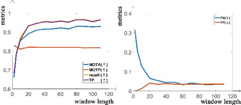 Figure 3 From Semi Online Multiple Object Tracking Using Graphical Tracklet Association