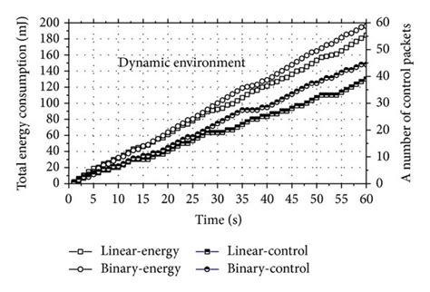 Total Energy Consumption And Number Of Control Packets Of The Linear