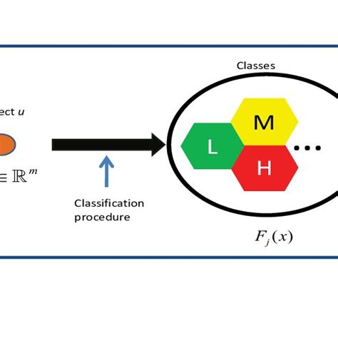 Scheme Of Nominal Classification Download Scientific Diagram