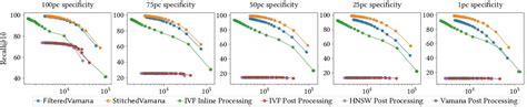 Filtered Diskann Graph Algorithms For Approximate Nearest Neighbor