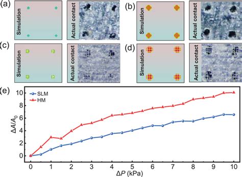 A Microstructureelectrode Contact Areas Of Slms At Δp 0 Kpa And B