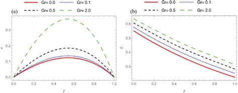 A Velocity Profile And B Temperature Profile For Different Values Download Scientific