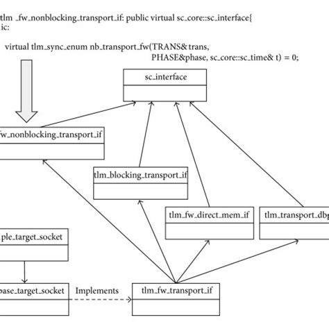 c virtual table basic structure download scientific diagram