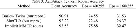 Table 3 From Learning Efficient Coding Of Natural Images With Maximum Manifold Capacity