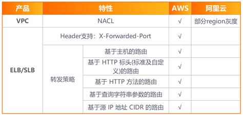 从aws到阿里云： 产品体系差异分析 凌云时刻 csdn博客