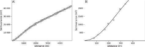 A Variogram For The Whole Area B Variogram Adjusted To The Initial Download Scientific