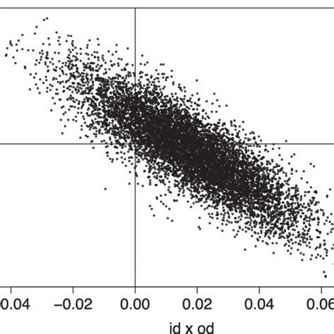 Posterior Sample Of η Coordinates For Id×od And Odd Download Scientific Diagram