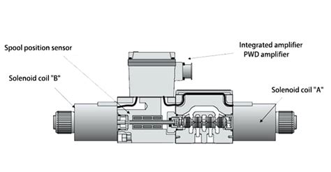 News Proportional Solenoid Valves Working Principle Types
