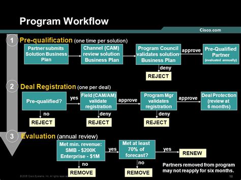 Program Overview