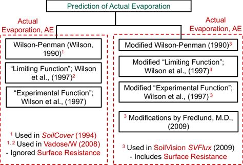 Broad Classification Of Models Based On Modifications Of The Original