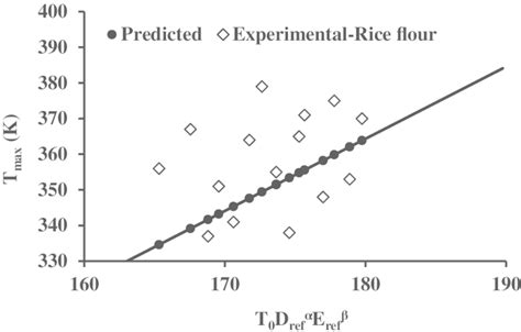 Validation Of Predicted Tmax Using Experimental Rice Formulation