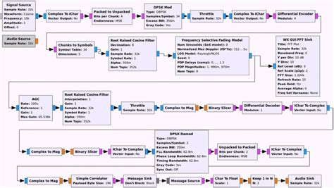 Proposed System Model To Generate And Demodulate Dpsk Signal Using Gnu Download Scientific