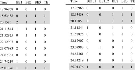 Truth Table With A Multi State Event Be1 Left Turned Into A Truth