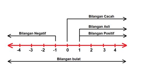 Bilangan Bulat Dan Pecahan Smp Kelas 7