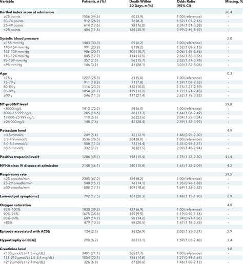 Multivariable Predictive Model For 30 Day Mortality Using Logistic