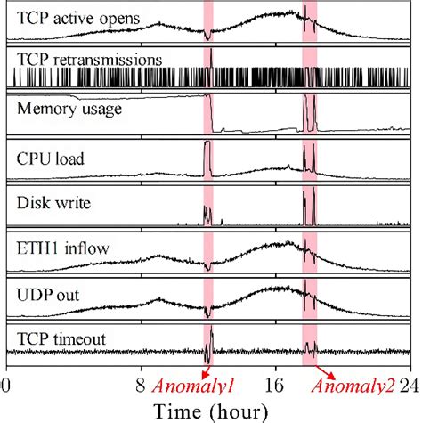 Figure 1 From Graph Structure Learning Based Multivariate Time Series Anomaly Detection In