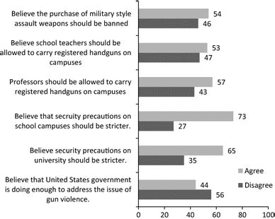 Percentage Of Responses To Gun Control Questions Download Scientific