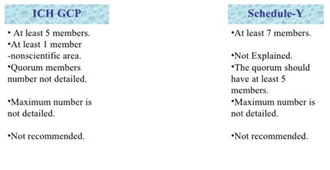 Difference Between ICH GCP And Schedule Y CCRPS Difference Between ICH GCP And Schedule Y CCRPS