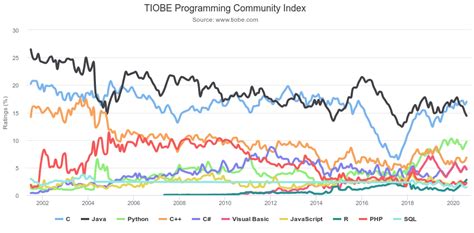 Java C And Python Todays Most Used Program Languages Foojay
