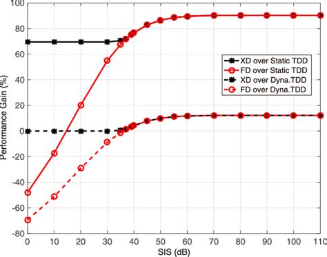 Gain Of Pure Fd And Xd Modes Over Pure Hd Static Tdd And Dynamic Tdd Download Scientific