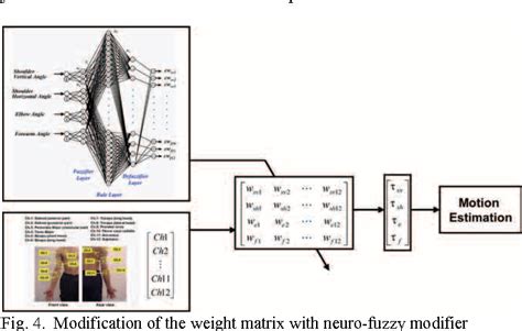 Figure 4 From An Upper Limb Power Assist Exoskeleton Robot With Task Oriented Perception Assist