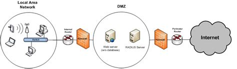 CCD C P H Perimeter Router Internal Router And Firewall