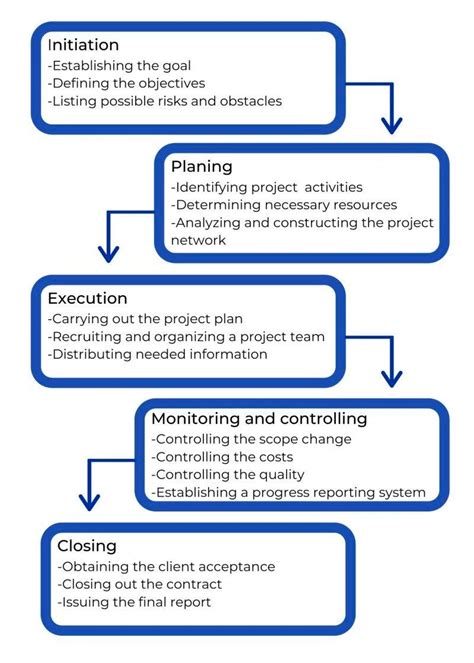 Kishore Singh Karki On Linkedin Planning Execution Monitoring Controlling And Closing