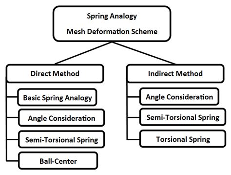 10 Implemented Numerical Methods In Spring Analogy Download Scientific Diagram