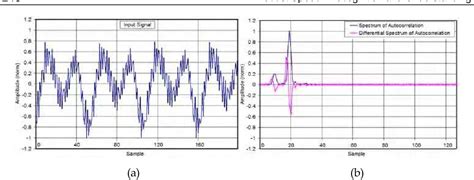 Figure 2 From Autocorrelation Based Methods For Noise Robust Speech