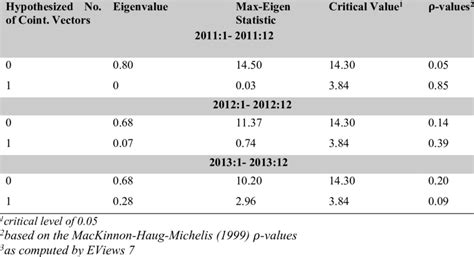 maximum eigenvalue test results 3 download table