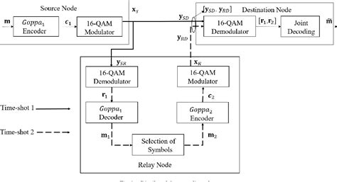 figure 2 from jointly optimized design of distributed goppa codes and