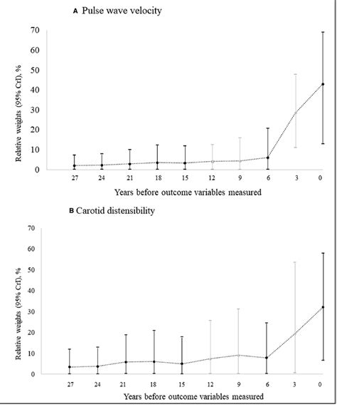 relative weights and their 95 credible interval of the association of