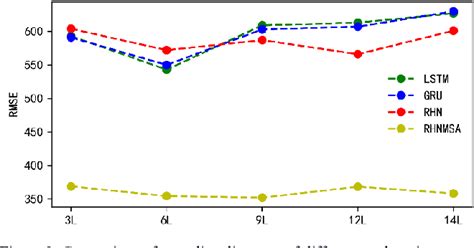 figure 2 from a wind power prediction model based on recurrent highway network and multi layer