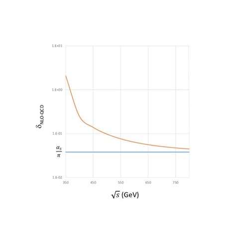 Nlo Qcd Correction Of The Top Pair Production Process A Strong Download Scientific Diagram