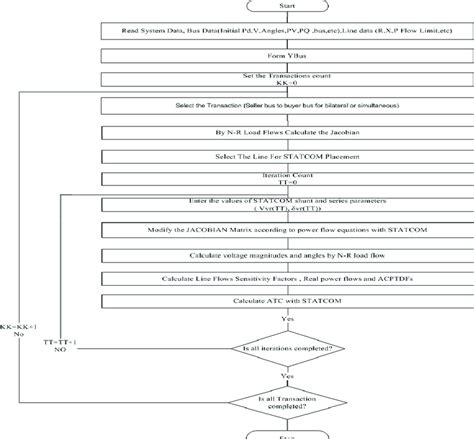 flowchart for calculation of atc including statcom parametric