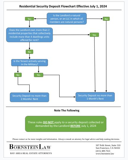 Residential Security Deposit Flowchart Bornstein Law