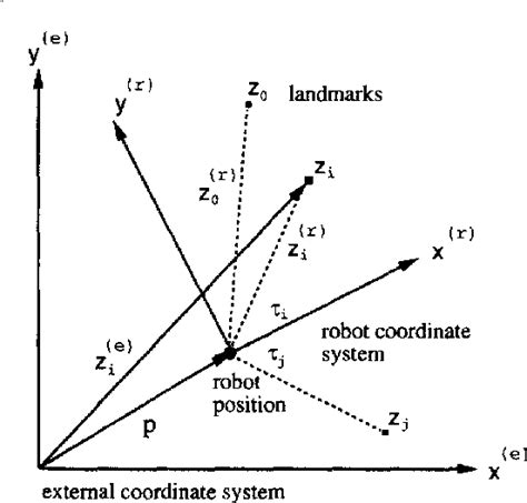 Figure 1 From Mobile Robot Localization Using Landmarks Semantic Scholar