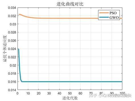 回归拟合 灰狼算法优化核极限学习机 GWO KELM MATLAB实现 知乎
