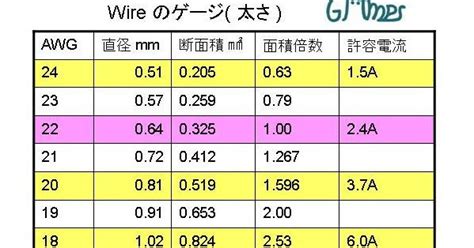 Awg電線とは 電線 Awg 外径 Zcdc